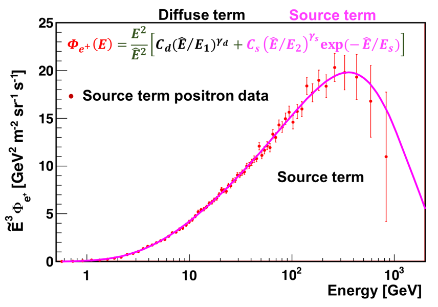 Towards Understanding the Origin of Cosmic-Ray Positrons | The Alpha Magnetic Spectrometer ...
